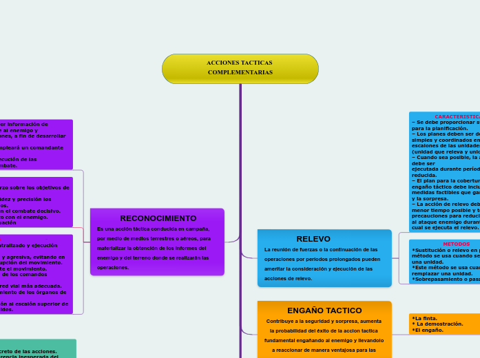 ACCIONES TACTICAS COMPLEMENTARIAS TAREA 1 - Mind Map